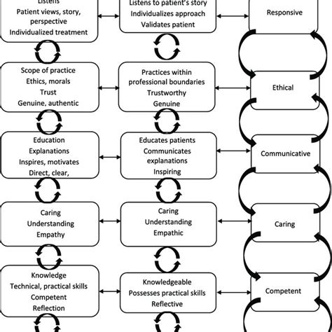 Constant Comparison Method Of Data Analysis Miles Huberman And Download Scientific Diagram