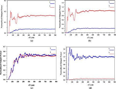 normalized output power for different cases of inputs a 1000 b 0100 c