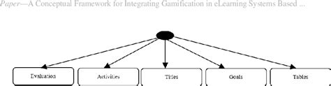 figure 10 from a conceptual framework for integrating gamification in elearning systems based on