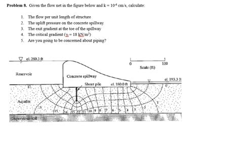Problem Given The Flow Net In The Figure Below And Chegg