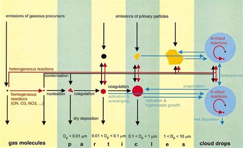 7 Scheme Of Aerosol Dynamics Processes Raes Et Al 2000 Download