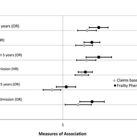 Pdf Development Of A Claims Based Frailty Indicator Anchored To A