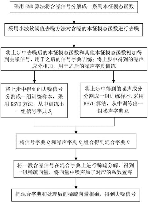 Complex Signal De Noising Method With Empirical Mode Decomposition EMD And Dictionary Learning