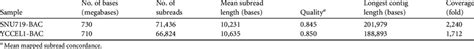 Summary Of Sequence Data Obtained From PacBio Sequencing Download Table