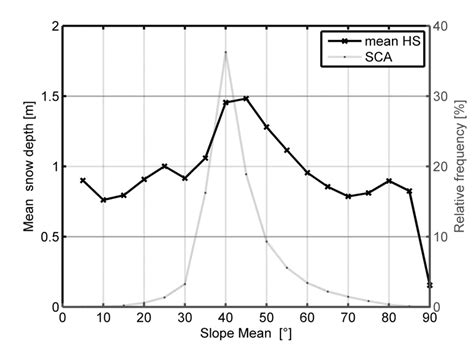 The Left Axis Shows The Histogram With The Relative Frequencies Of The