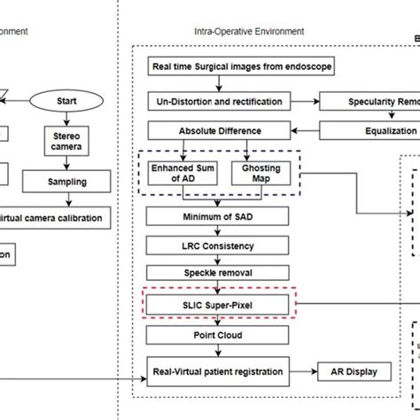 Flowchart Of Block Matching Algorithm Download Scientific Diagram