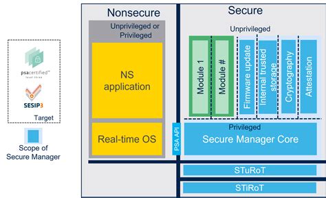 Security Secure Manager Stm32mcu
