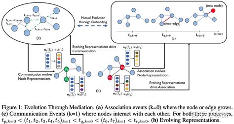 动态图神经网络（dynamic gnn）和时序知识图谱（temporal knowledge graph）经典模型汇总 知乎