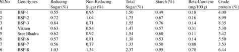 Performance Of Different Sweet Potato Genotypes For Quality Parameters Download Scientific Diagram