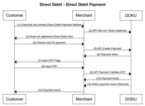 Bri Direct Debit Guide Doku Technical Documentation
