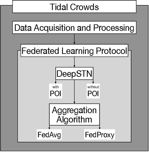 Tidal Crowds A Federated Crowd Flow Prediction Algorithm Proceedings Of The 2024 7th