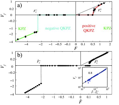 Front Velocity V F Versus The Applied Force F Resp ˆ F In Adverse