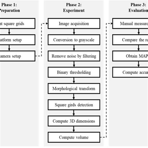 Flowchart Of The Box Size Detection Algorithm Download Scientific Diagram