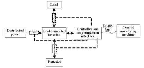 Research On Design And Control Of Microgrid System Power Quality Blog