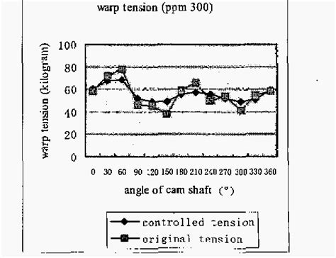 Figure 5 From Design Of A Fuzzy Pre Compensator Pid Tension Controller For Fabric Based On Dsp