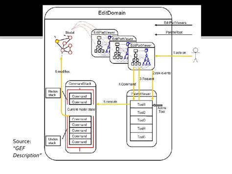 Conquering Gef Part 1 Effectively Creating A Well Designed Graphical