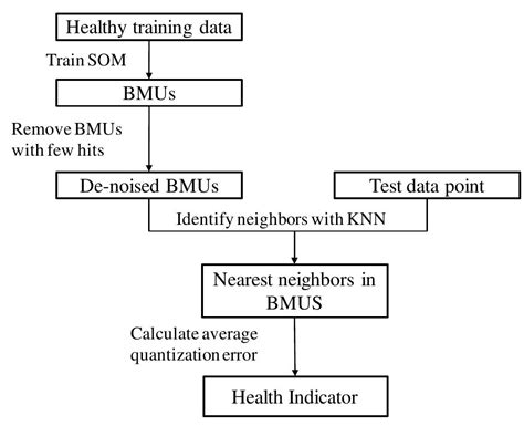 Flow Chart Of The Som Based Knn Algorithm