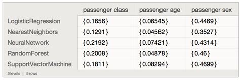 Machine Learning How Can I Determine The Importance Of Variables From