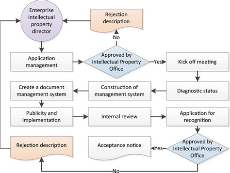 Business Process Of Enterprise Intellectual Property Document