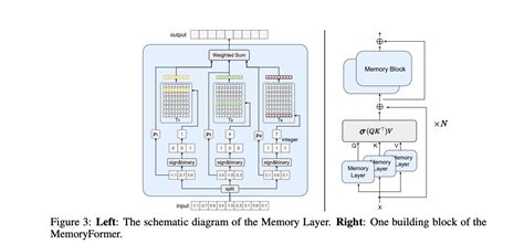 Memoryformer A Novel Transformer Architecture For Efficient And