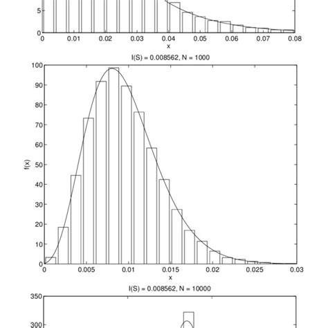 4 Some Theoretical And Empirical Distributions Of ~ Is Download