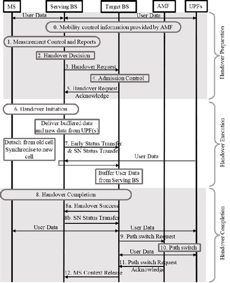 Handover Procedure In 5g Systems Download Scientific Diagram