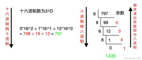 【javase专栏25】进制转换的那些事，十进制转r进制、r进制转十进制是什么操作？ 阿里云开发者社区