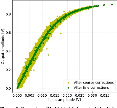 Figure 3 From Power Amplifier Modeling Framework For Front End Aware