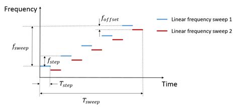 simultaneous range and speed estimation using mfsk waveform matlab