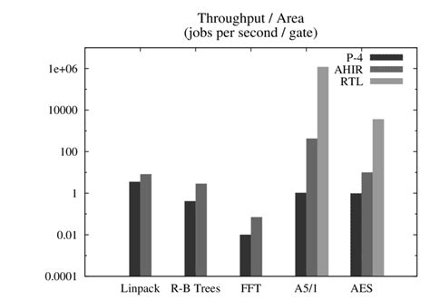 3 Performance Comparison For The Fpga Implementation Download