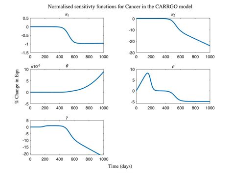 Sharon Kim On Linkedin Faster Ordinary Differential Equations Odes