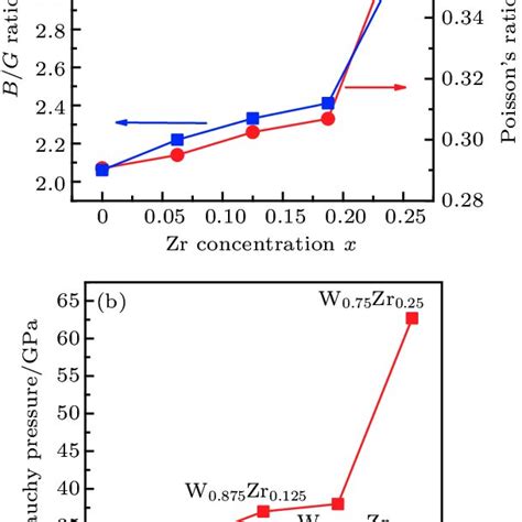 Bulk Modulus B Shear Modulus G Youngs Modulus E B G Ratio