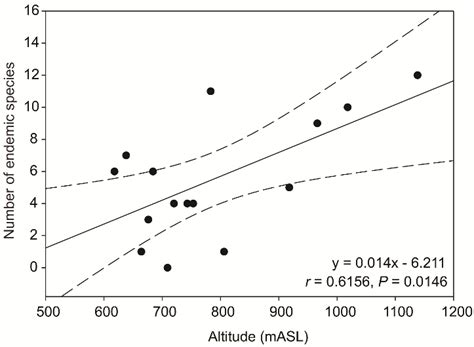 Effect Of Altitude On The Endemic Plant Species Richness Download Scientific Diagram
