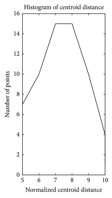 Centroid Distance Histogram Of Three Clusters Download Scientific