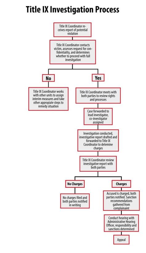 How To Report Student Affairs Compliance Title IX