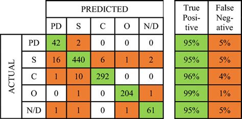 Confusion Matrix Of Rf Based Dtm4 On Validation Dataset Download