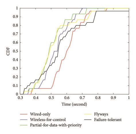 The CTF Of All The Data Flows For Layout A Download Scientific Diagram