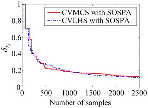 Ms Modified Control Variates Method Based On Second Order Saddle