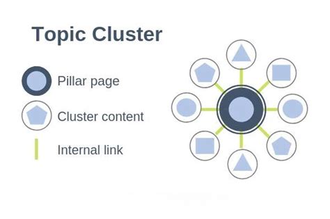 Topic Cluster Là Gì 7 Bước Triển Khai Topic Cluster Hiệu Quả