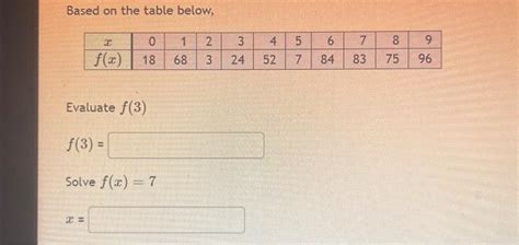 solved based on the table below evaluate f 3 f 3 solve
