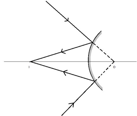 Assertion We Cannot Produce A Real Image By Plane Or Convex Mirrors