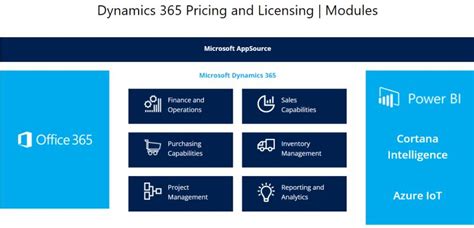 Dynamics 365 Business Central ™ On Linkedin Microsoft Msdyn365 D365bc Dynamics365 Erp