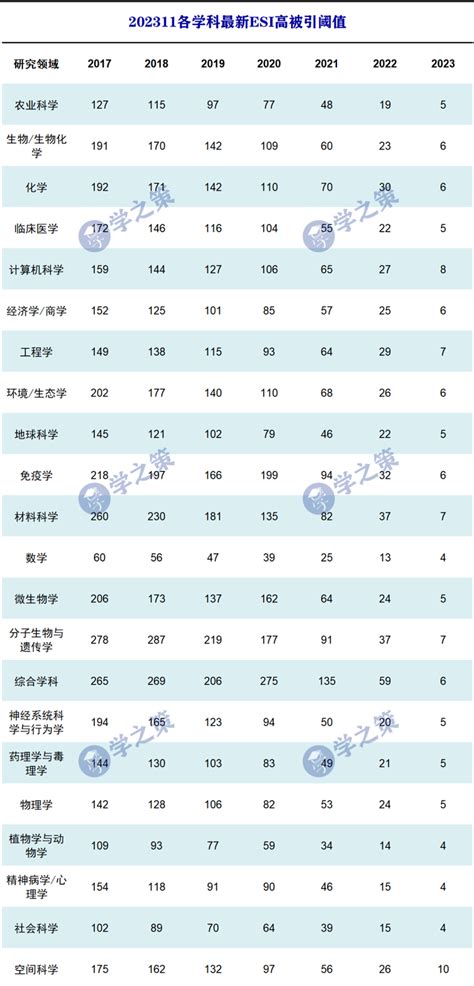 研究生投期刊该怎么选择？最新esi高被引阈值及期刊排名发布！ 知乎