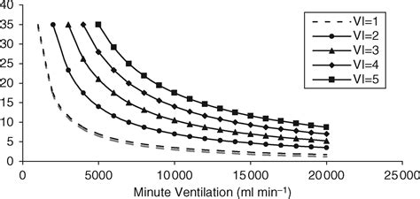 Ventilatory Ratio A Simple Bedside Measure Of Ventilation British