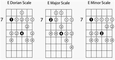 Dorian Guitar Mode