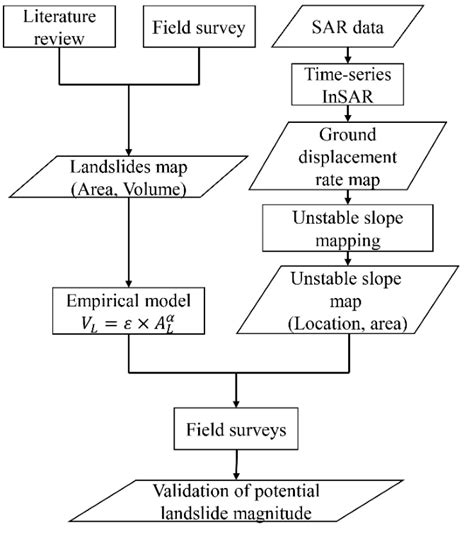Figure 1 From Forecasting The Magnitude Of Potential Landslides Based