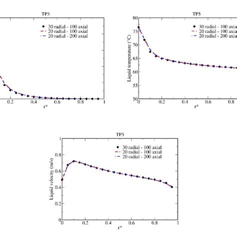 Sensitivity To The Mesh Refinement Rstmwf Download Scientific Diagram