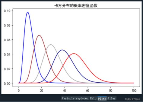 Python画常见分布的概率密度图python绘画概率密度估计图 Csdn博客