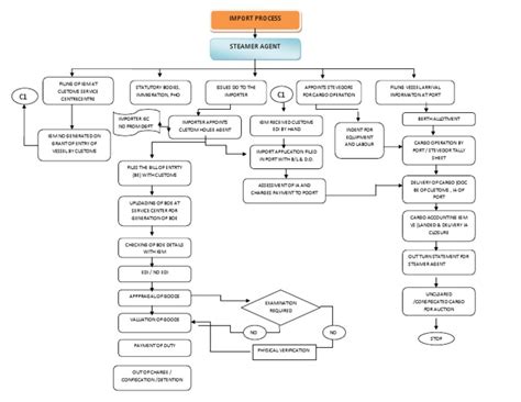 Import Process Flow Chart Import Process Flowchart Example