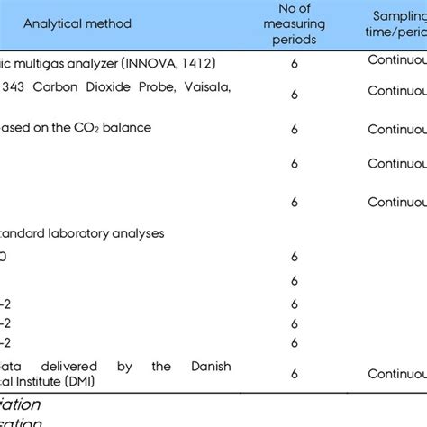 Conditional Parameters Involved Analytic Methods And Detection Limits